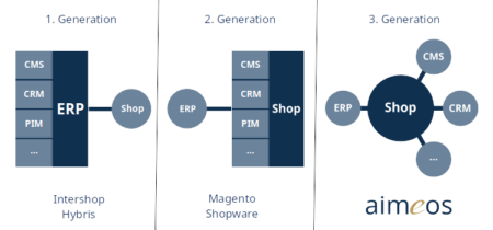 What is an e-commerce framework? – Aimeos